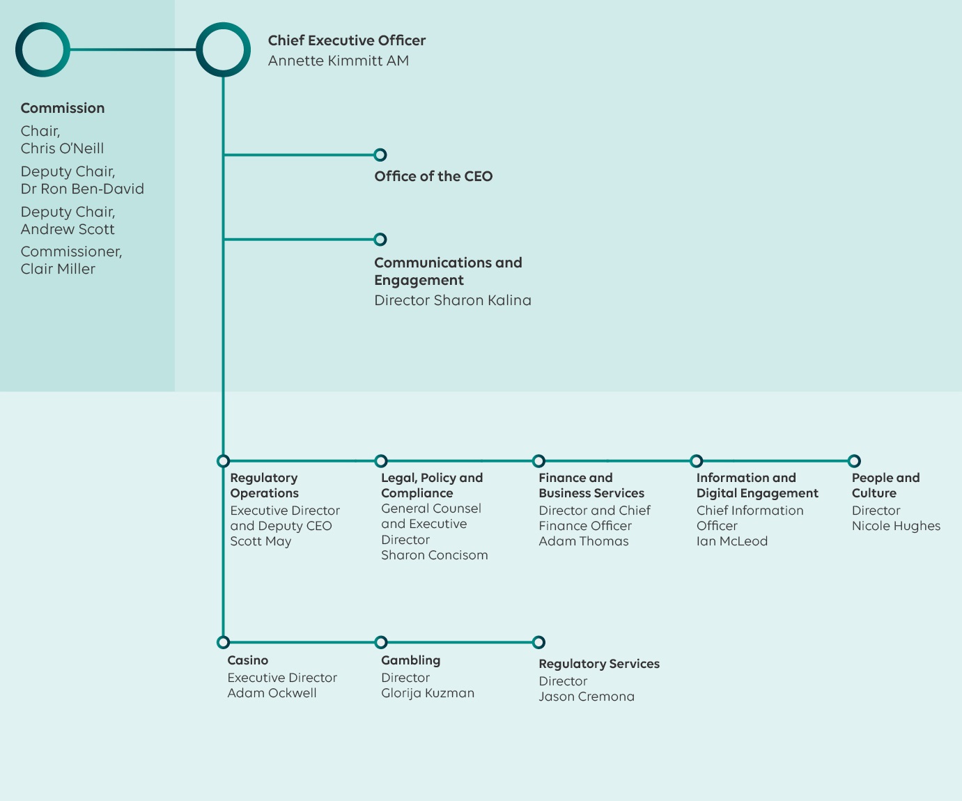 Our structure | vgccc.vic.gov.au